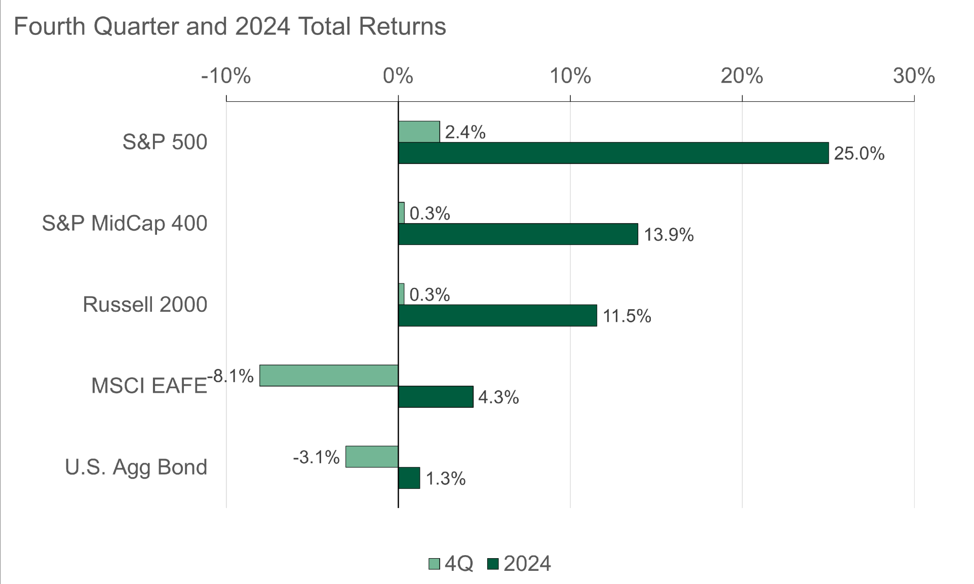 Market and Economic Outlook 12/31/24 - COUNTRY Financial